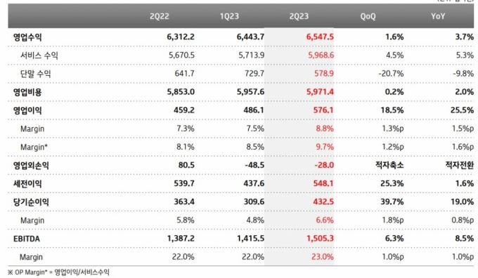 "B2C·B2B 사업 고른 성장"....KT, 2분기 영업이익 25.5%↑ - 머니투데이
