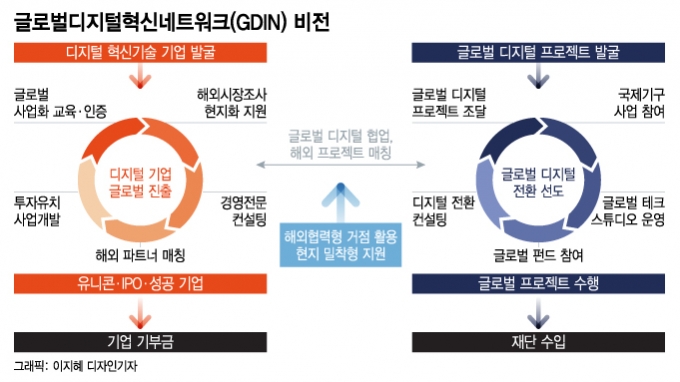 본투글로벌센터, 재단법인으로 홀로서기…'GDIN'으로 새출발 - 머니투데이