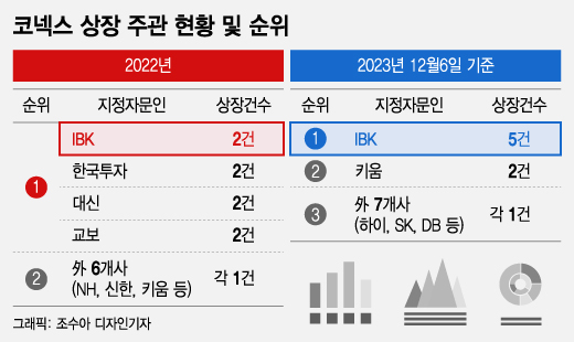 'IPO 골리앗' 사이 존재감 드러낸 IBK투자증권의 中企경쟁력 - 머니투데이