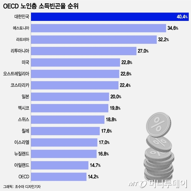 76세 이상 2명중 1명 '가난'…韓 노인빈곤율 OECD 1위 - 머니투데이