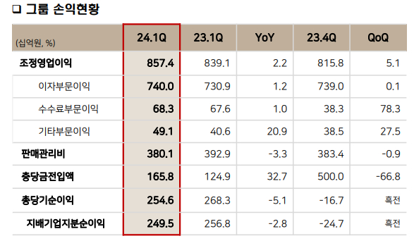 BNK금융, 1분기 당기순이익 2495억원…전년비 73억원↓ - 머니투데이