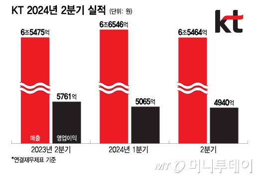 KT, 2Q 영업익 전년비 14.3%↓…"임단협 선반영에 감소폭 커" - 머니투데이