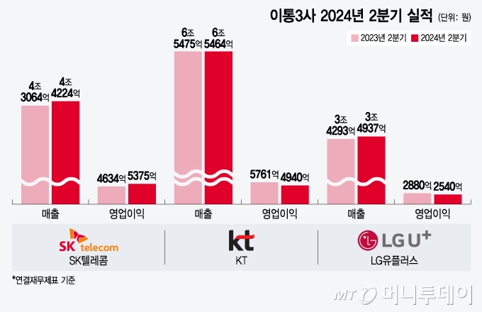 5G 아닌 'B2B'로... 이통3사 영업익 선방 - 머니투데이