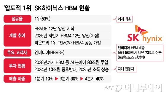 SK하이닉스의 HBM, 1등끼리 뭉쳤다…'엔비디아·TSMC도 우리편' - 머니투데이