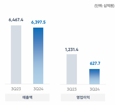 ㈜GS, 3분기 영업이익 6277억원…전년대비 49% 감소 - 머니투데이