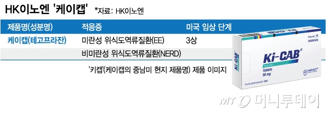 "P-CAB, 초기치료 권고 안 해" 美 가이드라인에도…HK이노엔 "시장 진출 문제 없다" - 머니투데이