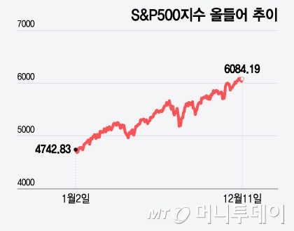 월가 낙관론자, 내년 전망은 신중…"S&P500, 7000 찍고 하락할 것" - 머니투데이