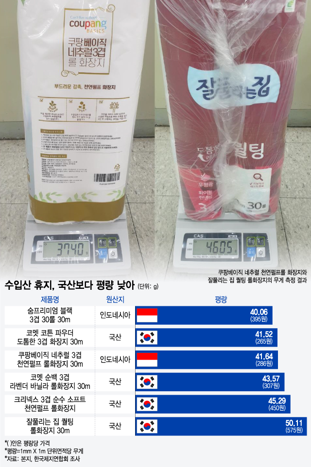 [단독] 얄팍하네…쿠팡서 불티난 PB휴지, 가격경쟁력 비밀 - 머니투데이