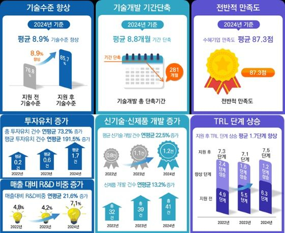 ETRI 'E-패밀리기업' 지난해 평균 1.7건 투자 유치 - 머니투데이