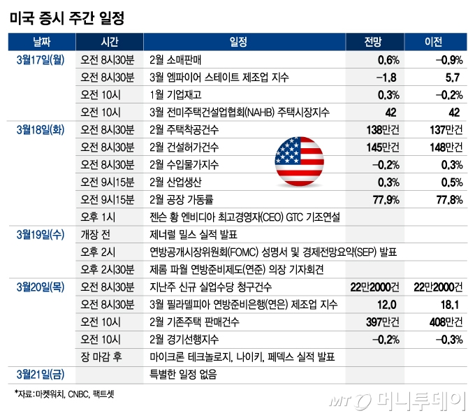 FOMC, 소매판매, 엔비디아 GTC…침체장과 재상승의 기로[이번주 美 증시는] - 머니투데이