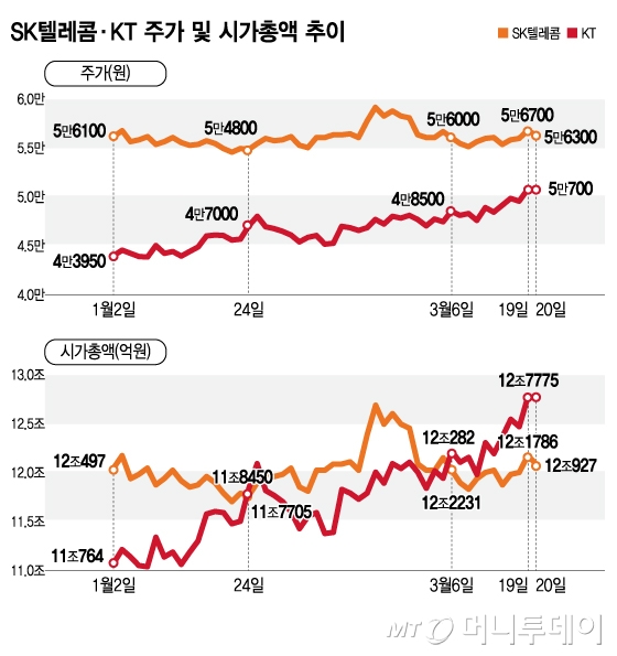 엎치락뒤치락…KT vs SKT 통신주 시총 1위 경쟁 - 머니투데이