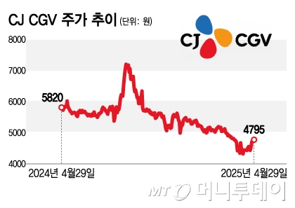 하락세 멈출줄 모르는 CJ CGV - 머니투데이