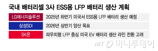 [이슈속으로]K-배터리, LFP 기반 ESS 두고 경쟁 격화 - 머니투데이