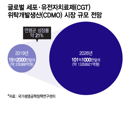 삼성도 타이밍 찾는 CGT CDMO…먼저 뛰어든 국내 CDMO 전략은? - 머니투데이