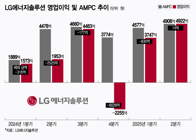 美 AMPC 제외해도 흑자 LG엔솔…북미 전기차 시장 위축이 관건 - 머니투데이