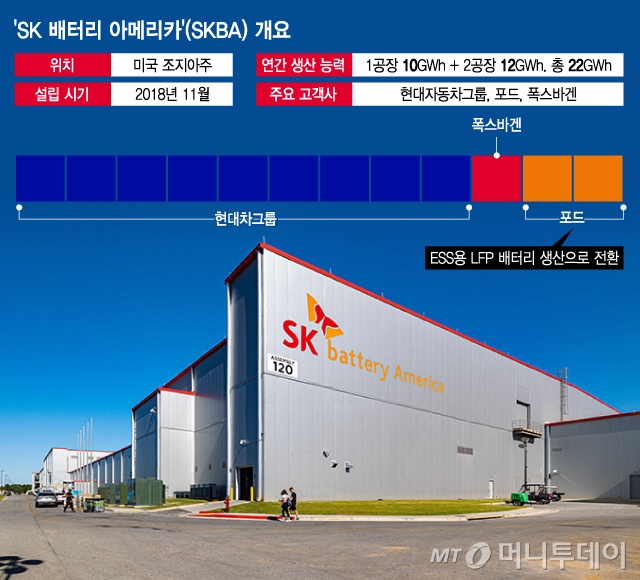[단독]SK온, 조지아에 ESS용 LFP 라인 배정…수천억원대 수주 임박 - 머니투데이
