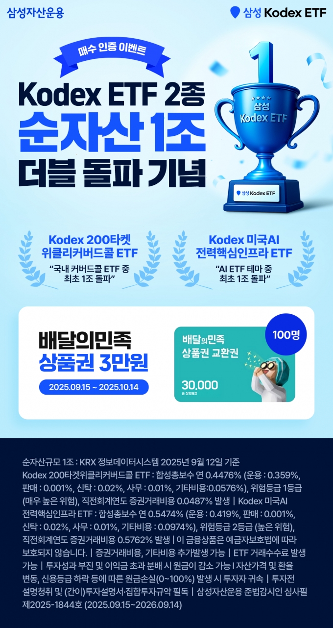 KODEX 200타겟위클리커버드콜 ETF 등 2종, 순자산 1조원 돌파 - 머니투데이