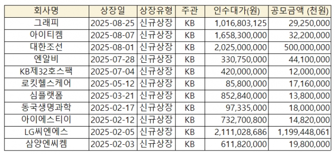 KB증권, 올해도 IPO 강자로 '우뚝' - 머니투데이