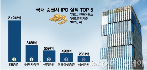 KB증권, 올해도 IPO 주관 선두…4년 중 3번 1위 달린다 - 머니투데이