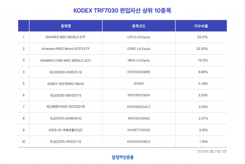 TRF 수익률 TDF 이겼다 …'KODEX TRF7030' 3년 수익률 26% - 머니투데이
