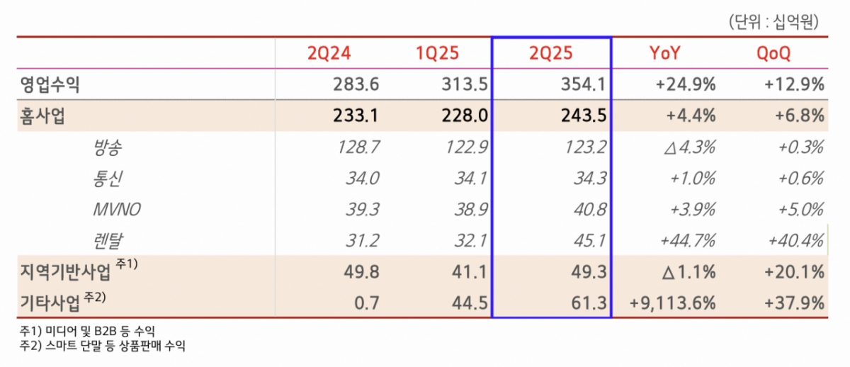 LG헬로비전 2Q 영업익 105억…전년比 41.7% 증가 - 머니투데이