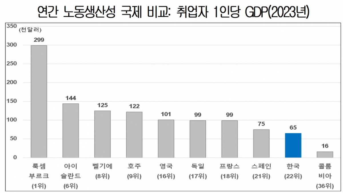 韓노동생산성, OECD 22위…"근로시간 줄이려면 생산성 높여야" - 머니투데이