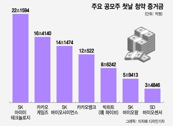 카카오뱅크, 첫날 증거금 12조원…SK바사·SKIET 못 미쳐 - 머니투데이