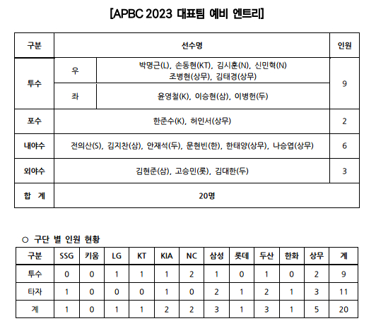 [오피셜] 류중일호, 日 APBC 엔트리 최종 26인 발표 'AG 탈락 이의리' 다시 태극마크 달았다 - 머니투데이