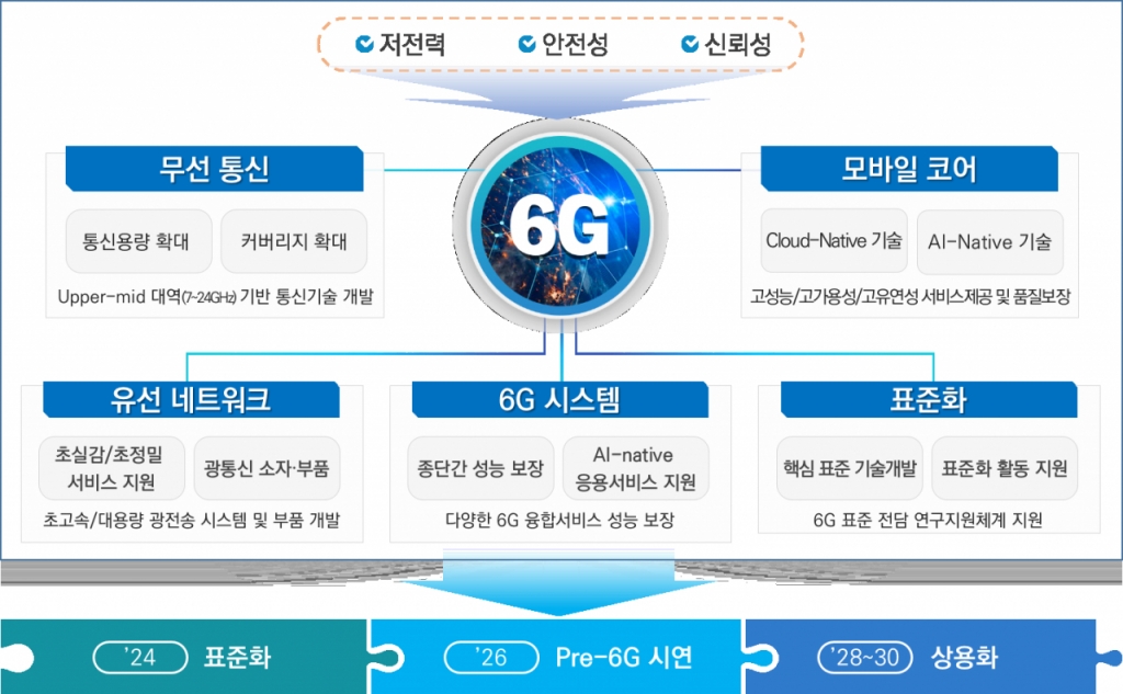 6G도 한국이 1등으로…정부, 4407억 규모 R&D 계획 발표 - 머니투데이
