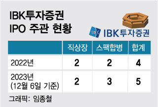 'IPO 골리앗' 사이 존재감 드러낸 IBK투자증권의 中企경쟁력 - 머니투데이