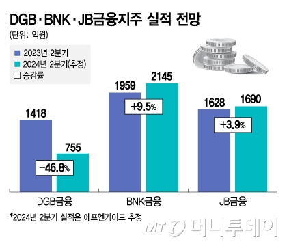 충당금에 엇갈린 지방지주 실적전망...DGB '쇼크' BNK·JB '미소' - 머니투데이