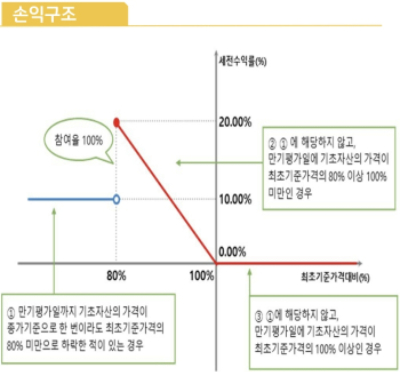 "주가 떨어지면 수익 드려요"…'원금보장+인버스' ELB 눈길 - 머니투데이
