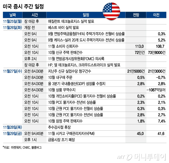 FOMC 의사록, PCE 물가지수…금리 전망에 초점[이번주 美 증시는] - 머니투데이