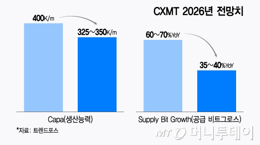 中 메모리 반도체 강자 CXMT, 트럼프 공세에 '주춤'…韓 기업에 기회 - 머니투데이