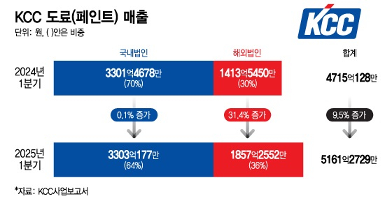 동남아에 부는 'K페인트' 열풍..KCC, 6500억 베트남시장 대리점 5배↑ - 머니투데이