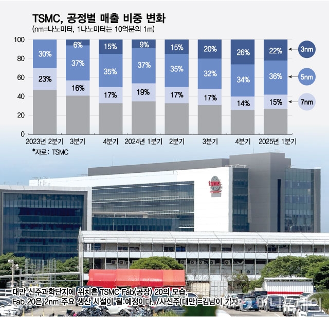 [르포]"TSMC 없는 AI는 없다"…2nm 양산 준비하는 TSMC - 머니투데이