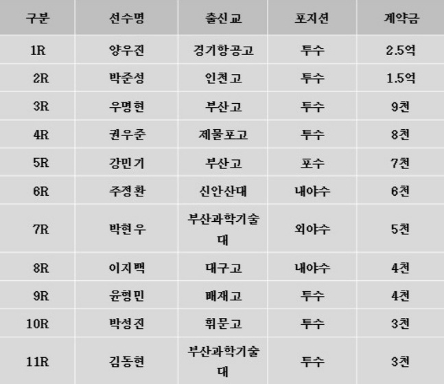 [공식발표] '1R급 두 명 건진' LG, 2026 신인 계약 완료! 1R 양우진 2억 5000만 원-3R 우명현 9000만 원 - 머니투데이