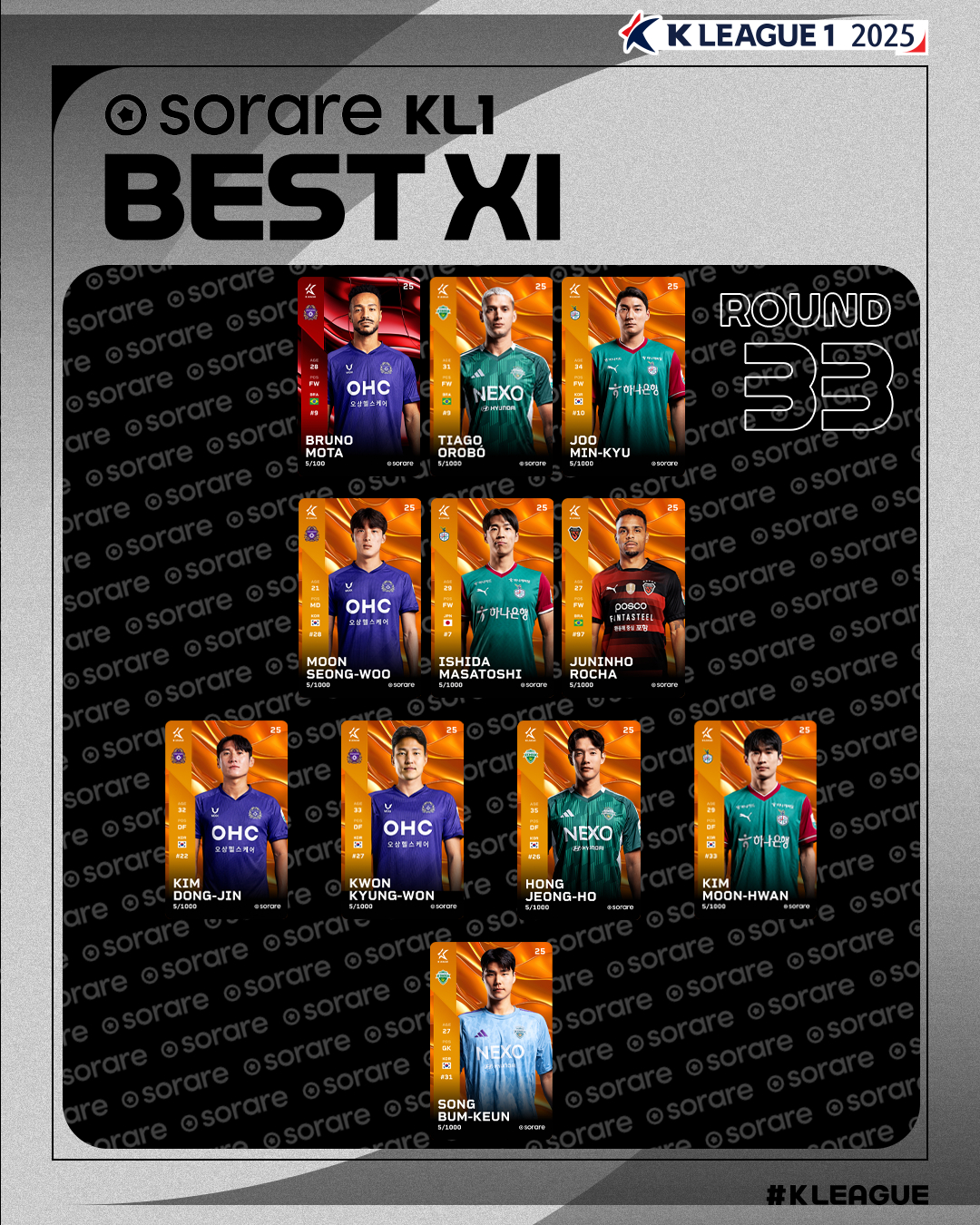 [오피셜] '김천전 멀티골' 안양 모따, K리그1 33라운드 MVP - 머니투데이