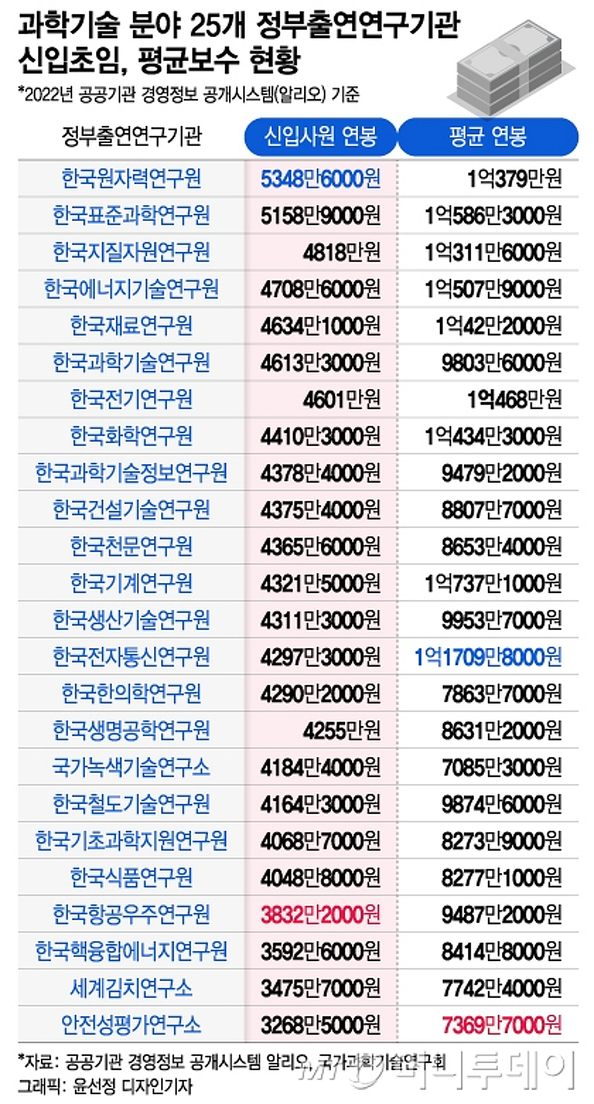 [단독]과학 연구기관 초임 4313만원, 평균연봉 9370만원...여전한 처우개선 목소리 - 머니투데이
