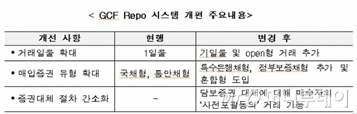 예탁결제원, 한국형 GCF Repo 시스템 전면 개편 - 머니투데이