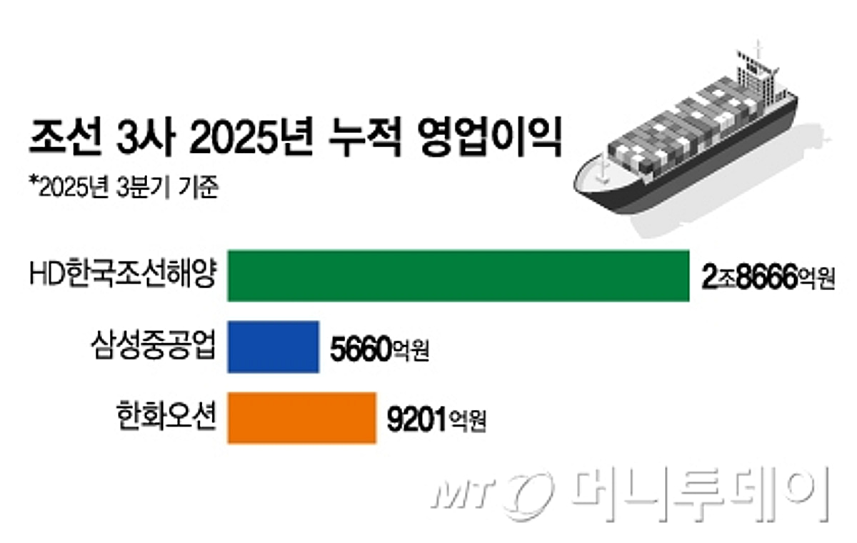 "비싼 LNG선 물 들어온다"…K조선, 벌써 작년 두배 '4.4조원' 벌었다 - 머니투데이