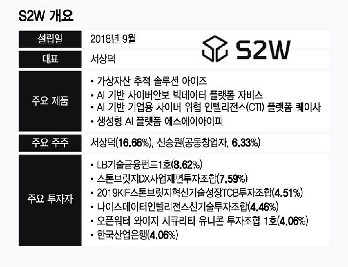 상장 추진 S2W, 프리IPO 몸값 '1200억' 뛰어넘을까[밸류체크] - 머니투데이